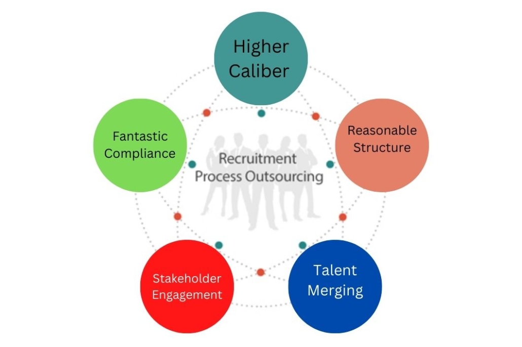 So How would Outsource Benefit Your Recruitment Process?